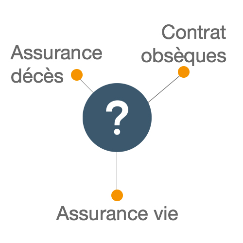 Les différences entre : contrat obsèques, assurance décès et assurance ...